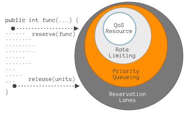 QoS for Applications: A Resource Management Framework for Runtimes - InfoQ