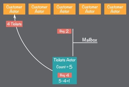 Building Reactive Systems Using Akka’s Actor Model and Domain-Driven ...