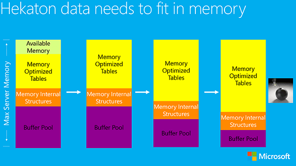 SQL Server 2014: NoSQL Speeds with Relational Capabilities