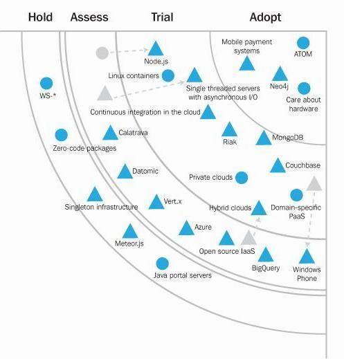 The State of NoSQL - InfoQ