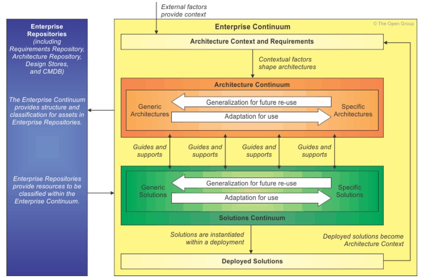 How the TOGAF Standard Serves Enterprise Architecture