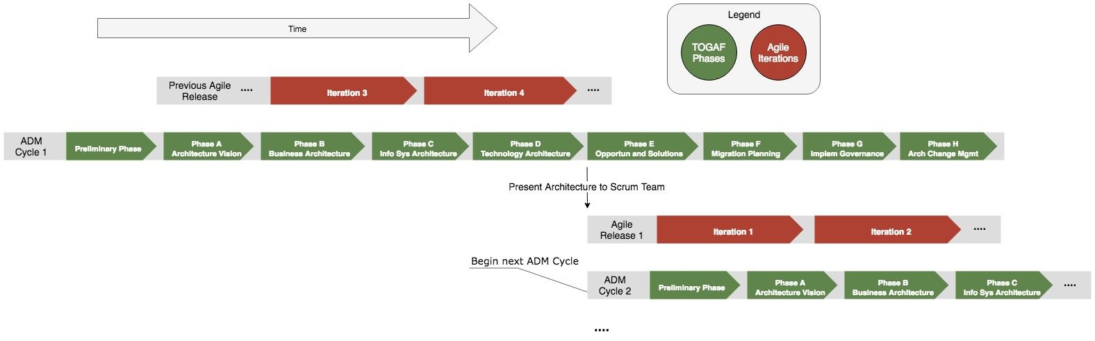 How the TOGAF Standard Serves Enterprise Architecture