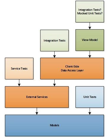 So What Exactly is a View-Model? - InfoQ