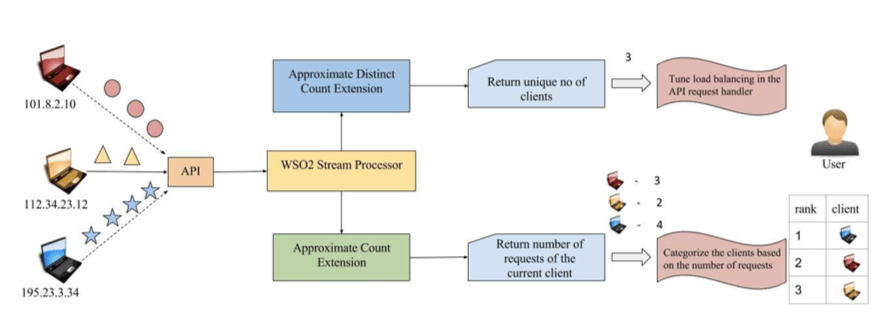Approximate Queries on WSO2 Stream Processor: Use of Approximation Algorithms in an Applied ...