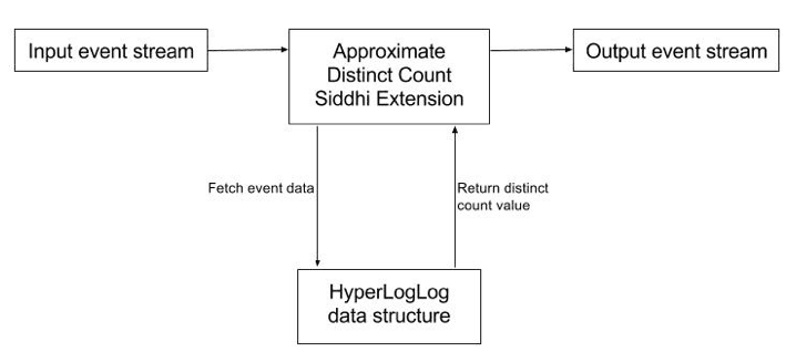 Approximate Queries on WSO2 Stream Processor: Use of Approximation Algorithms in an Applied ...