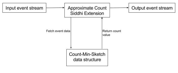 Approximate Queries on WSO2 Stream Processor: Use of Approximation Algorithms in an Applied ...