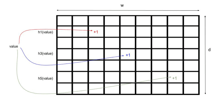 Approximate Queries on WSO2 Stream Processor: Use of Approximation Algorithms in an Applied ...