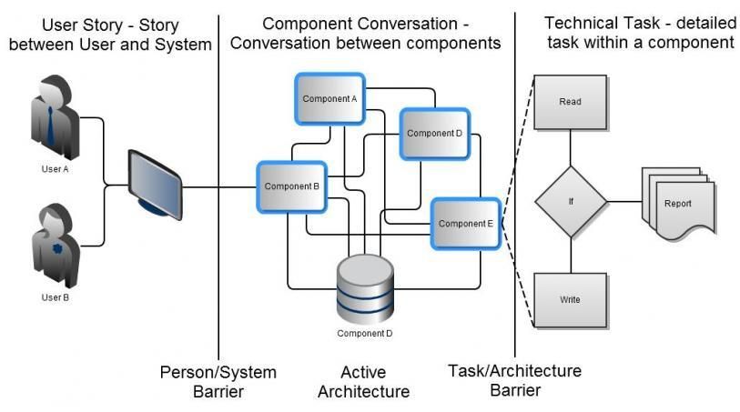 Active Architecture for Agile Projects - InfoQ