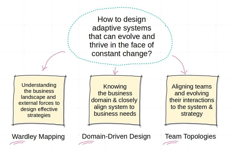 Adaptive, Socio-Technical Systems with Architecture for Flow: Wardley Maps, DDD, and Team ...