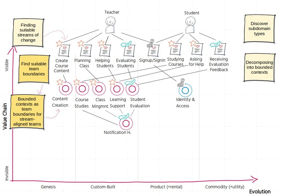 Adaptive, Socio-Technical Systems with Architecture for Flow: Wardley ...