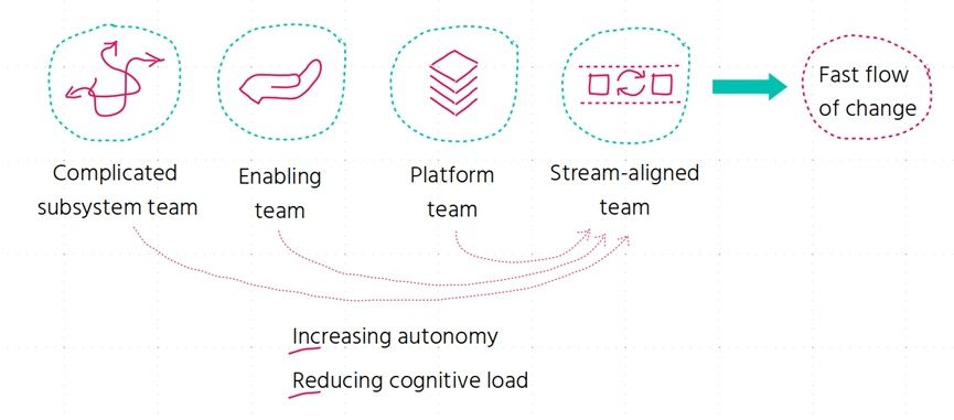 Adaptive, Socio-Technical Systems with Architecture for Flow: Wardley Maps, DDD, and Team ...