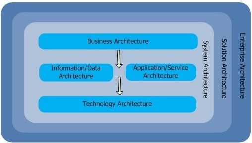 IT Architecture Design Framework: ADMIT - InfoQ