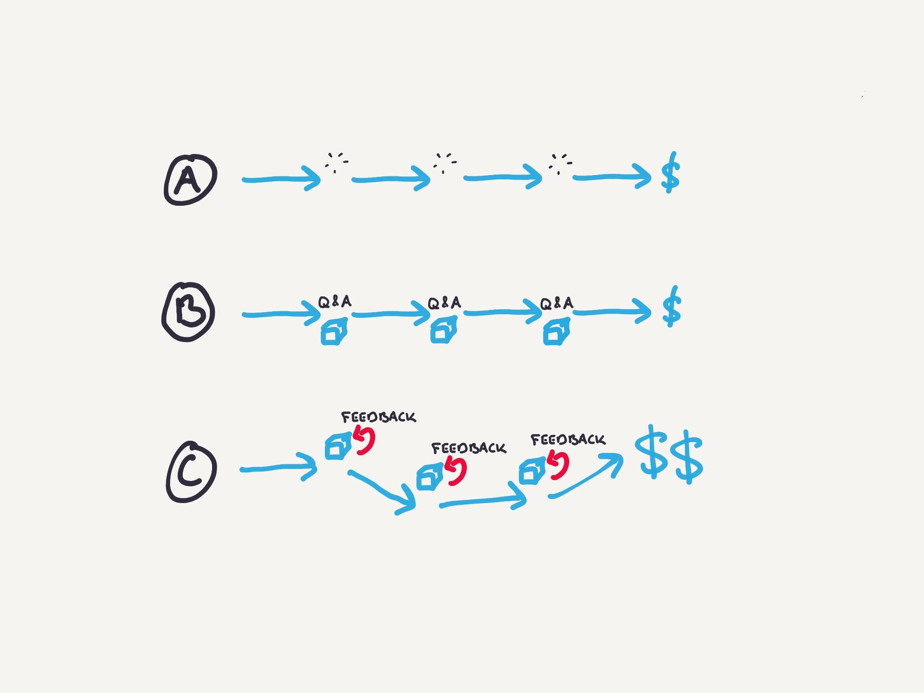 Put the Feedback back into “Demo & Feedback” - InfoQ