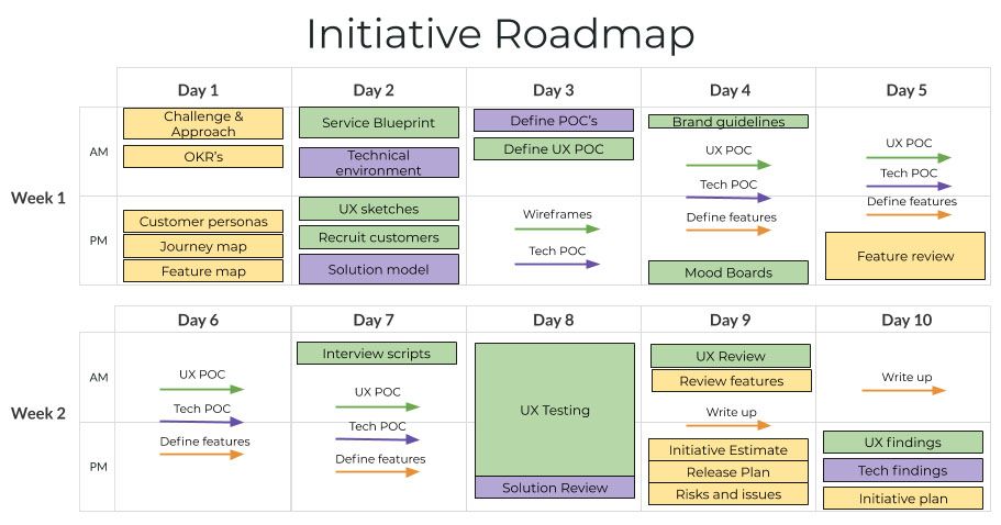 Agile Initiative Planning with Roadmaps - InfoQ