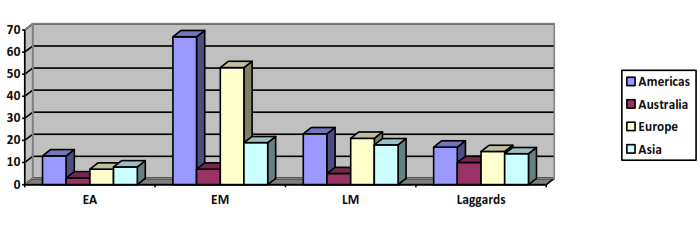 Agile Introduction: are you a Laggard? - InfoQ
