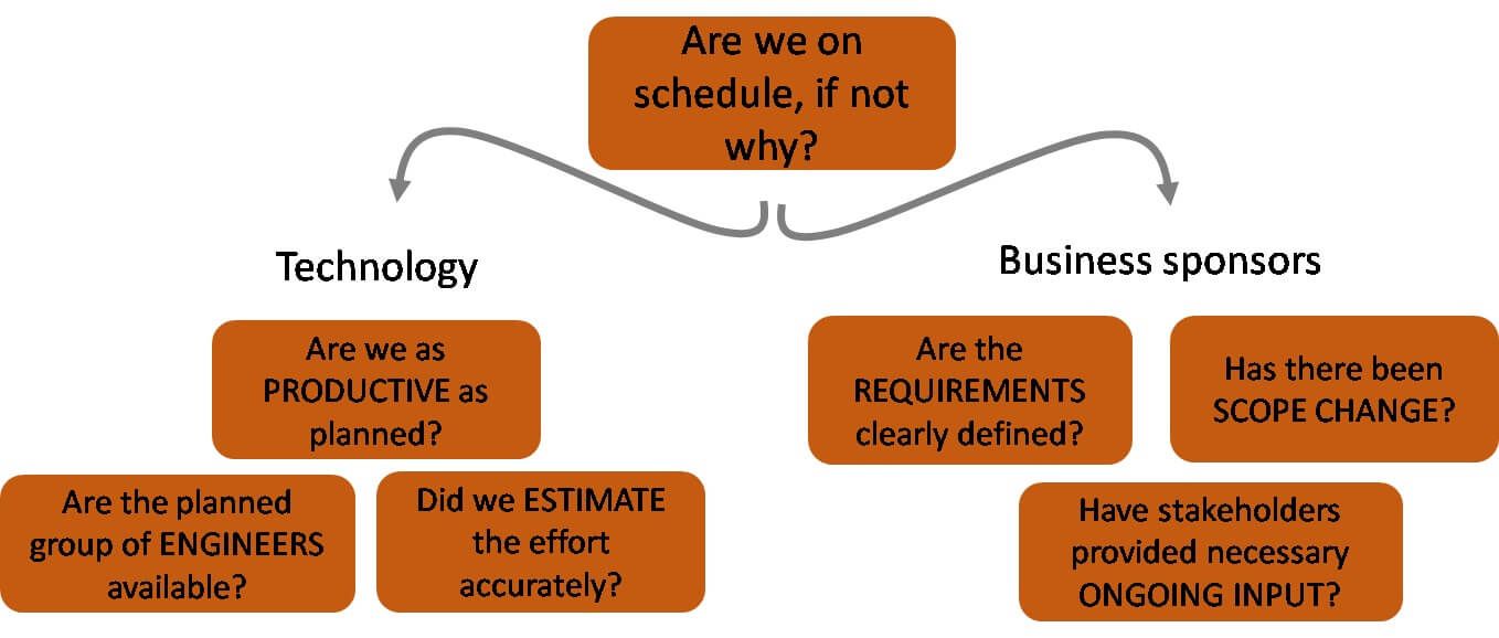 Agile And Late End To End Delivery Metrics To Improve Your Predictability Infoq