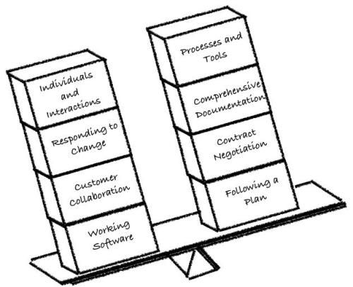 Agile Modeling: Enhancing Communication and Understanding - InfoQ