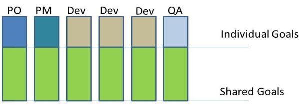 Experiments in Performance Management to foster High Performing Agile Teams