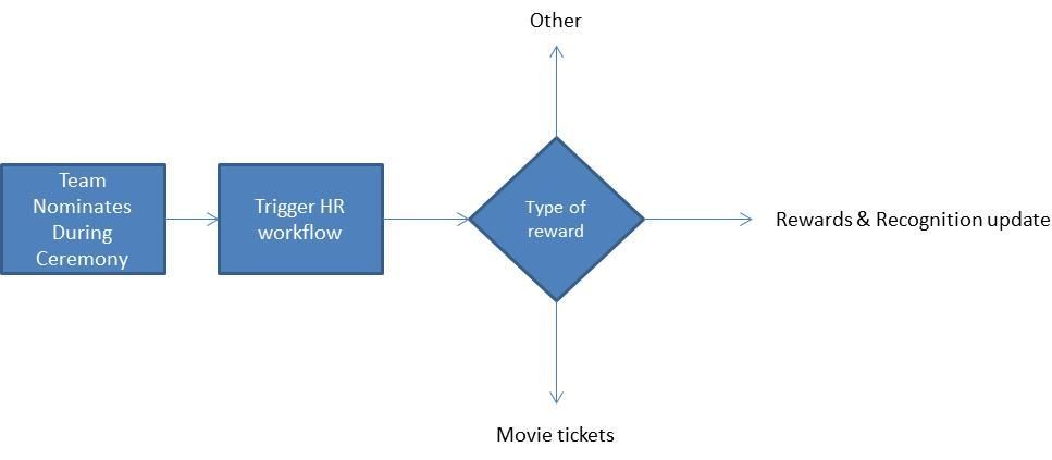 Experiments in Performance Management to foster High Performing Agile Teams