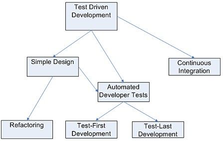 Adopting Agile Development Practices: Using Patterns to Share our ...
