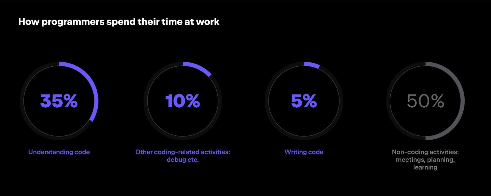 AI for Software Developers: a Future or a New Reality? - InfoQ