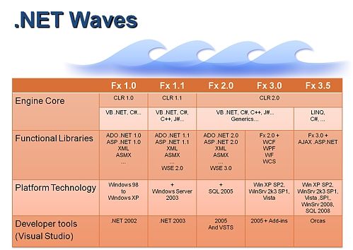 Introduction to .NET 3.0 for Architects - InfoQ