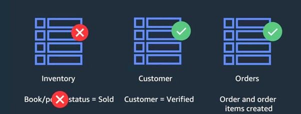 Distributed Transactions at Scale in Amazon DynamoDB - InfoQ