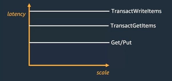 Distributed Transactions At Scale In Amazon Dynamodb Infoq