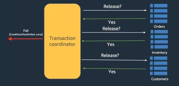 Distributed Transactions At Scale In Amazon Dynamodb Infoq