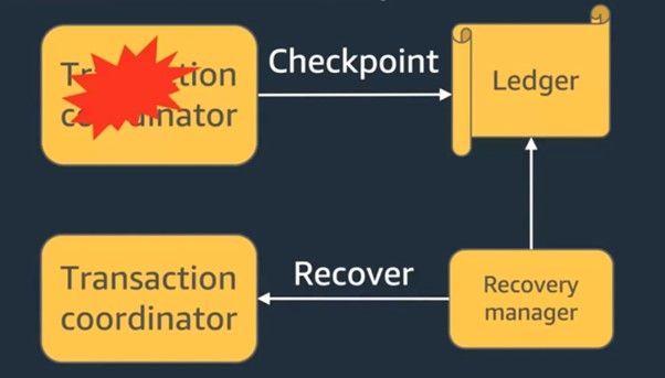 Distributed Transactions At Scale In Amazon Dynamodb Infoq