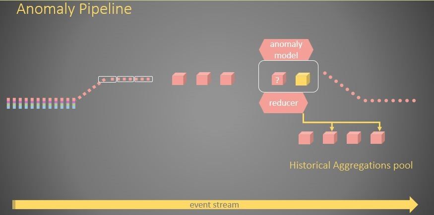 Stream Processing Anomaly Detection Using Yurita Framework - InfoQ