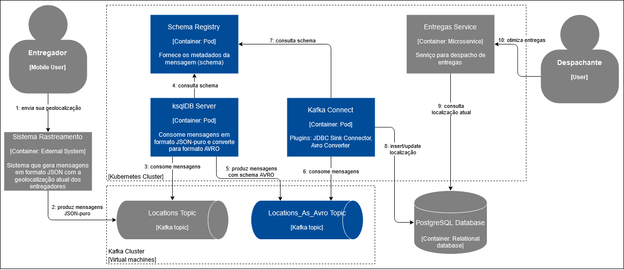 Criando Uma Arquitetura Para Ingestão De Dados Com Ksqldb Schema Registry E Kafka Connect Infoq
