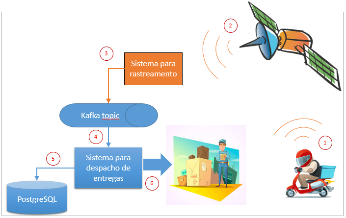Criando Uma Arquitetura Para Ingestão De Dados Com Ksqldb Schema Registry E Kafka Connect Infoq