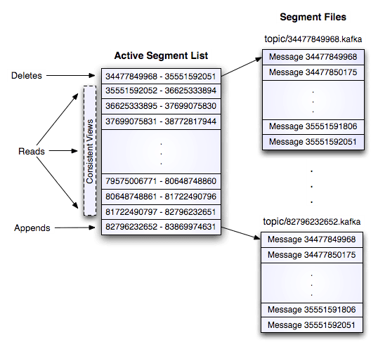 Apache Kafka: Next Generation Distributed Messaging System - InfoQ
