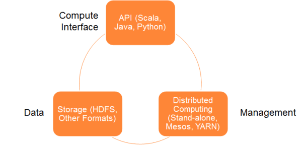 Traitements Big Data avec Apache Spark - 1ère partie : Introduction - InfoQ