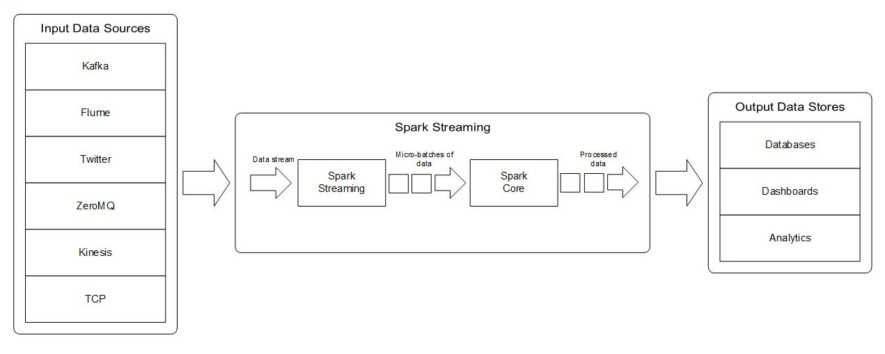 Big Data Processing with Apache Spark - Part 3: Spark Streaming