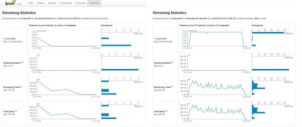 Big Data Processing with Apache Spark - Part 3: Spark Streaming