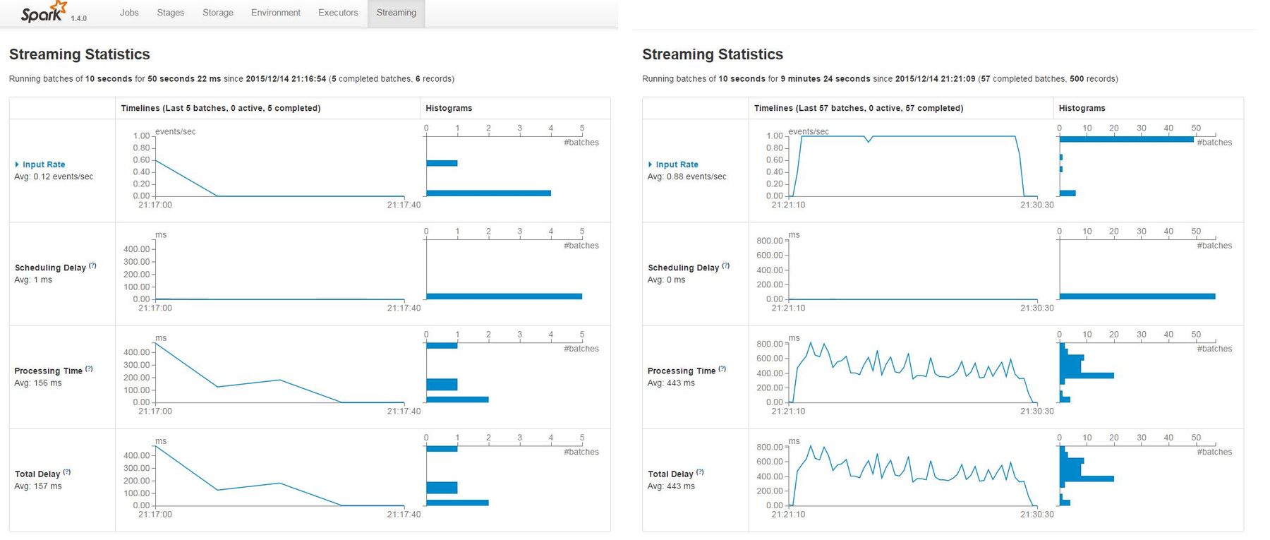 Big Data Processing with Apache Spark - Part 3: Spark Streaming