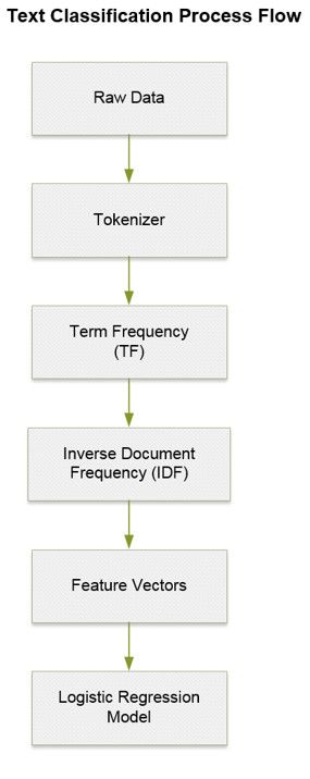 Big Data Processing With Apache Spark Part 5 Spark Ml Data Pipelines