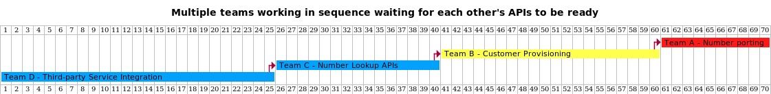 Using Api First Development And Api Mocking To Break Critical Path Dependencies Infoq