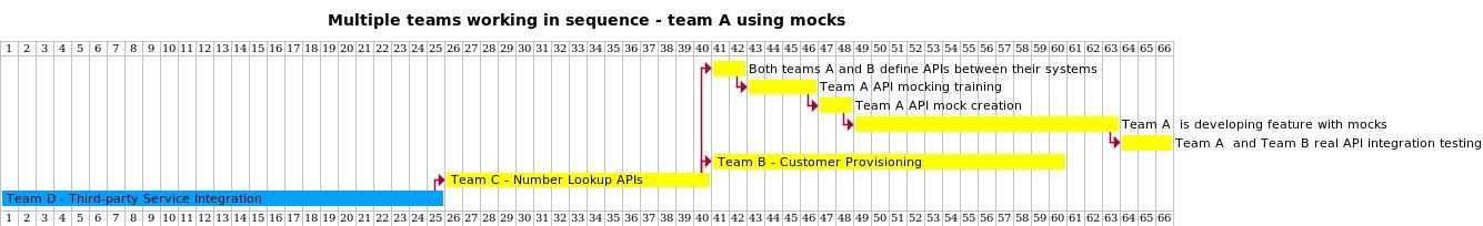 Using Api First Development And Api Mocking To Break Critical Path Dependencies Infoq