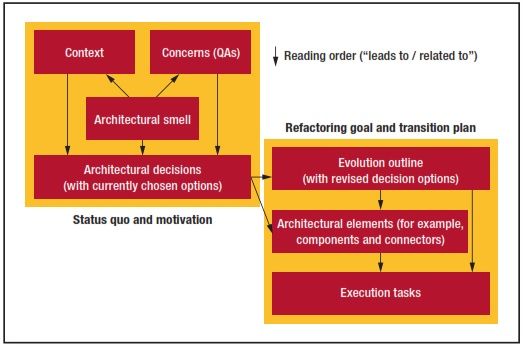 Architectural Refactoring: A Task-Centric View on Software Evolution ...