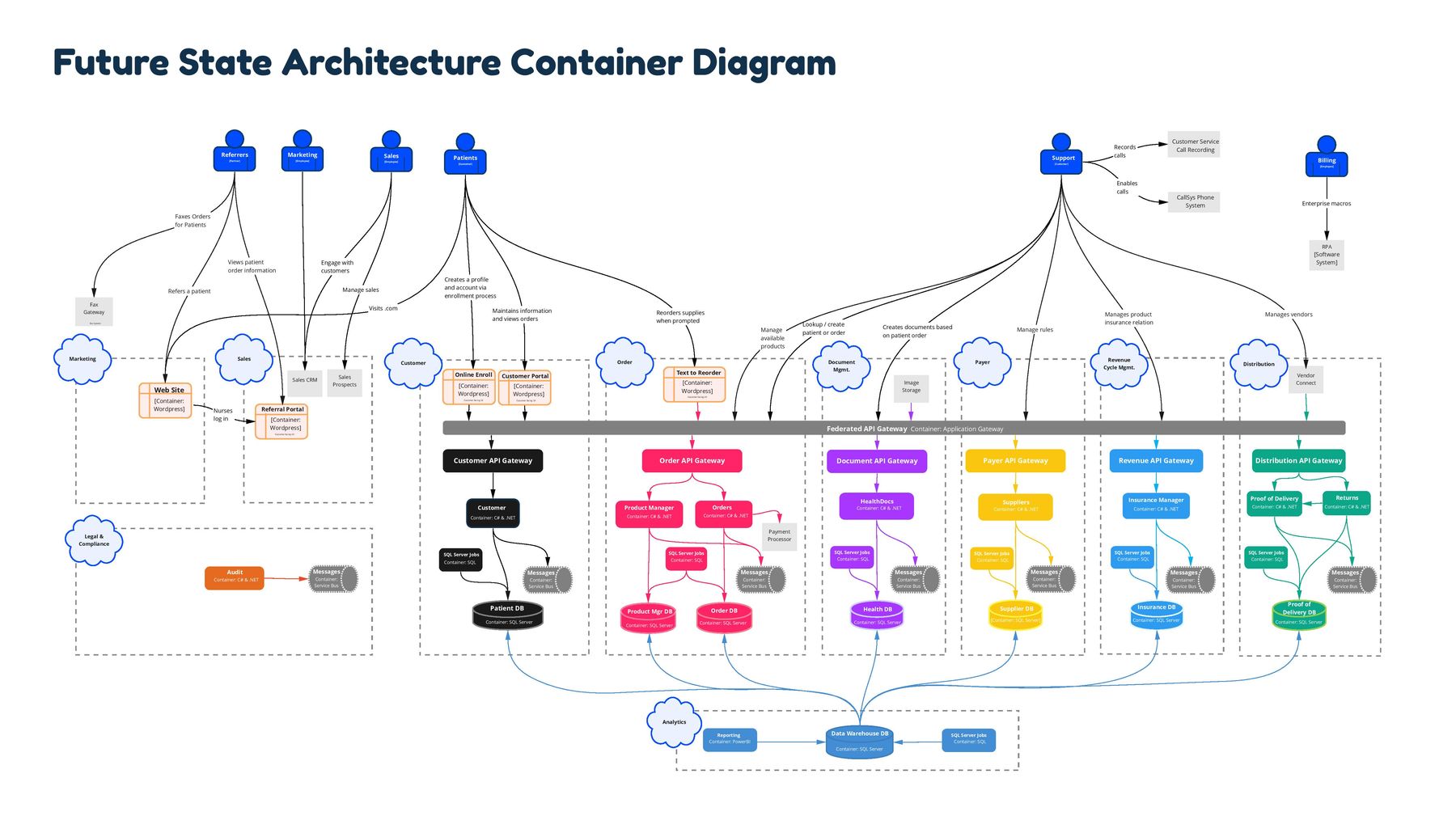 Start Your Architecture Modernization With Domain Driven Discovery