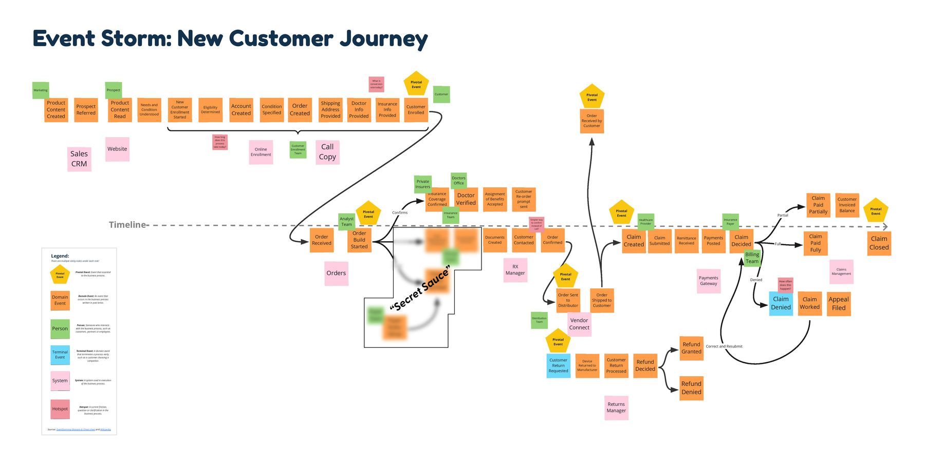 Start Your Architecture Modernization With Domain Driven Discovery