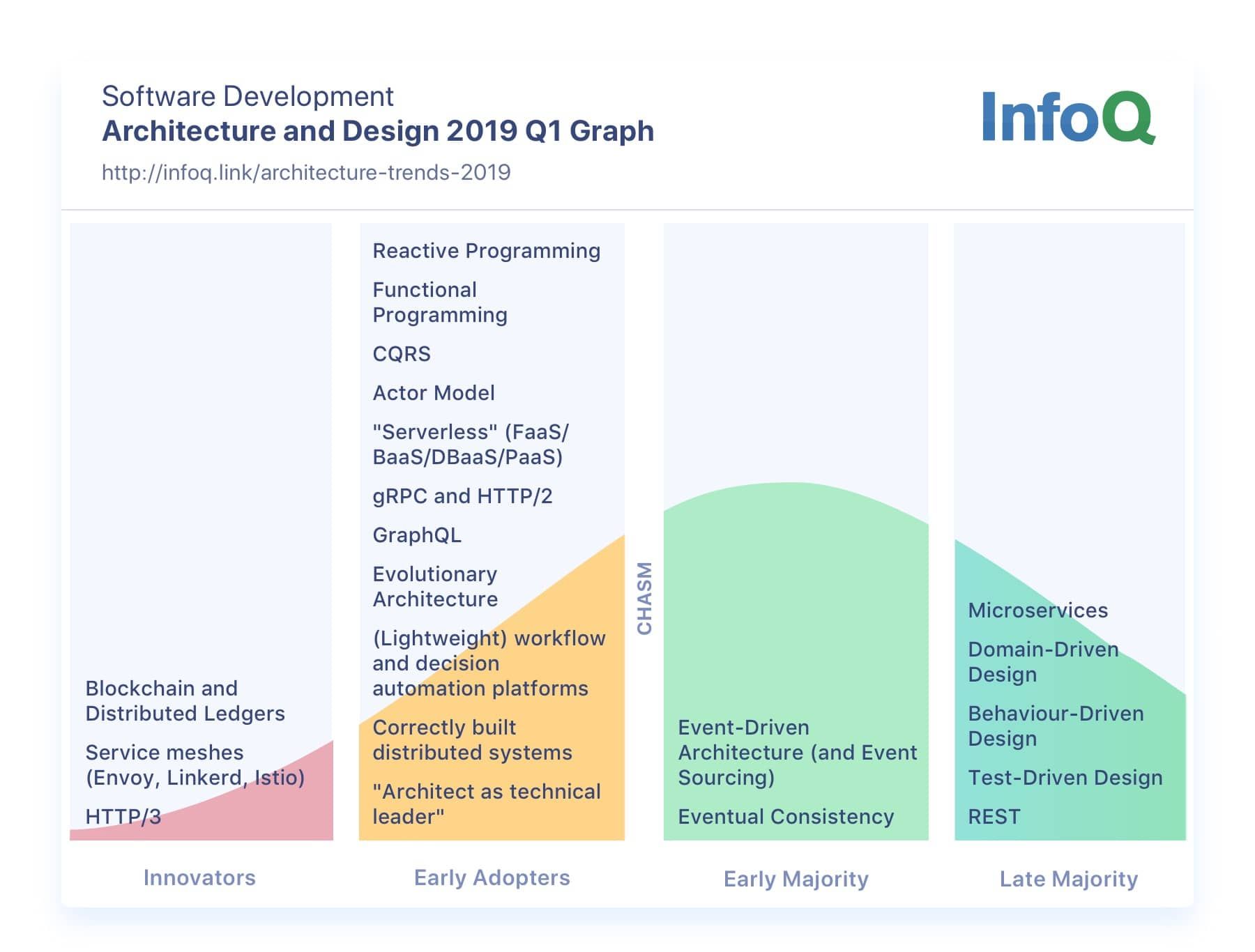 Architecture and Design InfoQ Trends Report - January 2019 - InfoQ