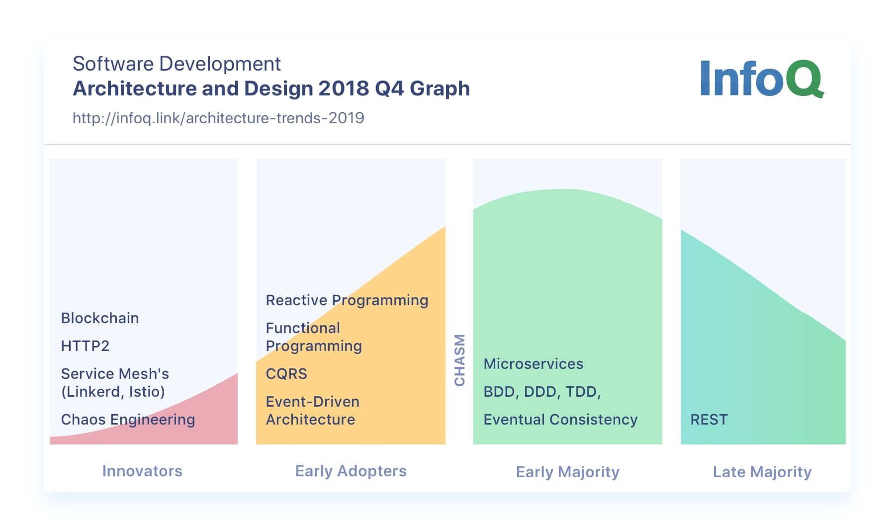 Architecture And Design Infoq Trends Report January 2019 Infoq