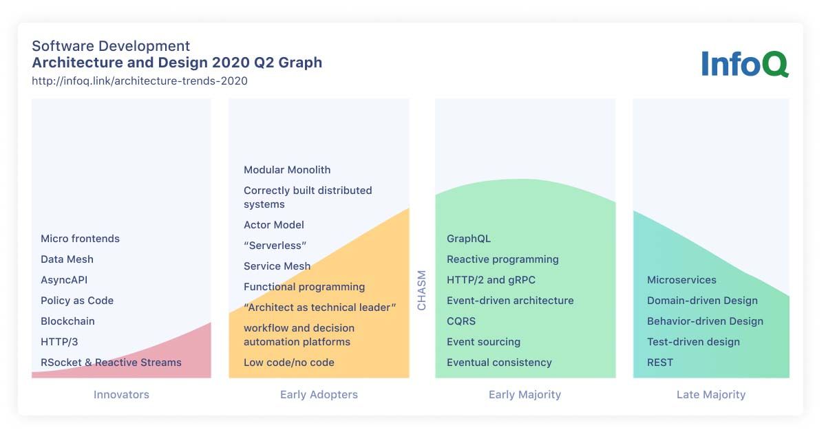 Software Architecture and Design InfoQ Trends Report—April 2020 - InfoQ