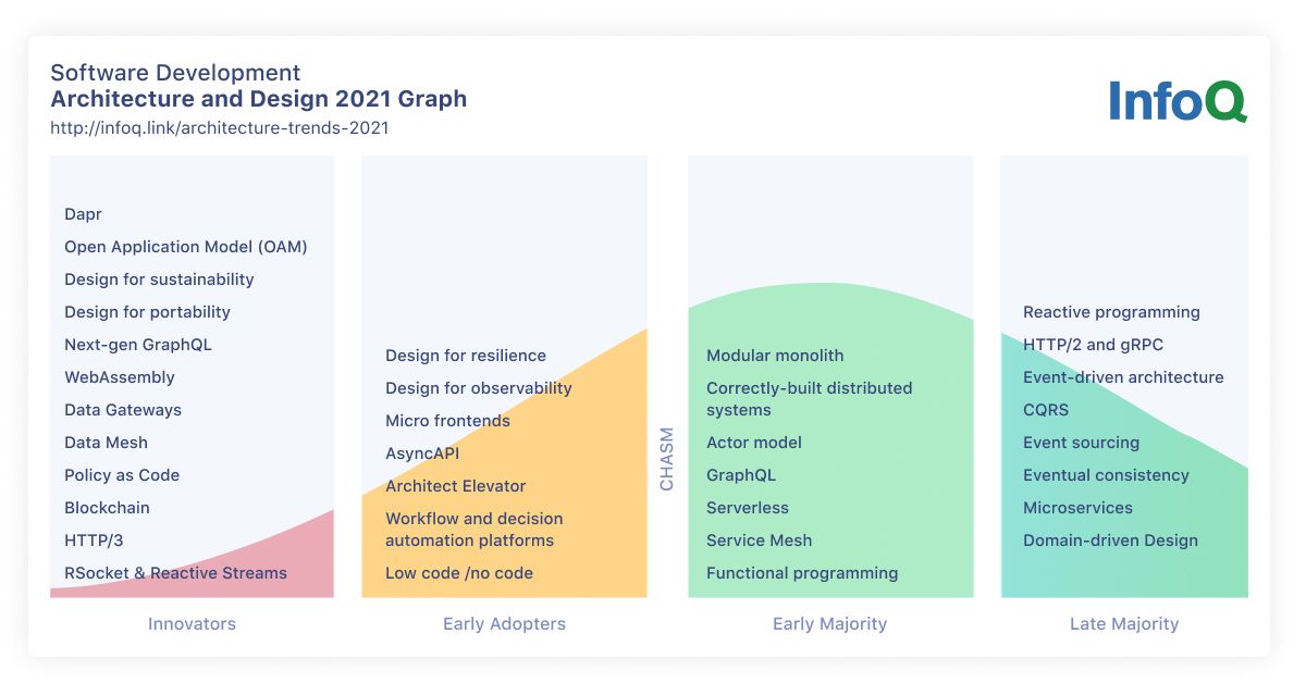 Software Architecture and Design InfoQ Trends Report—April 2021