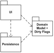 Aspects of Domain Model Management - InfoQ