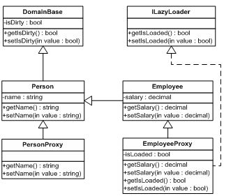 Aspects of Domain Model Management - InfoQ